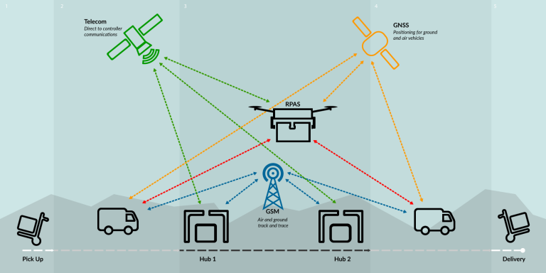 RPAS Intelligent Parcel Delivery project